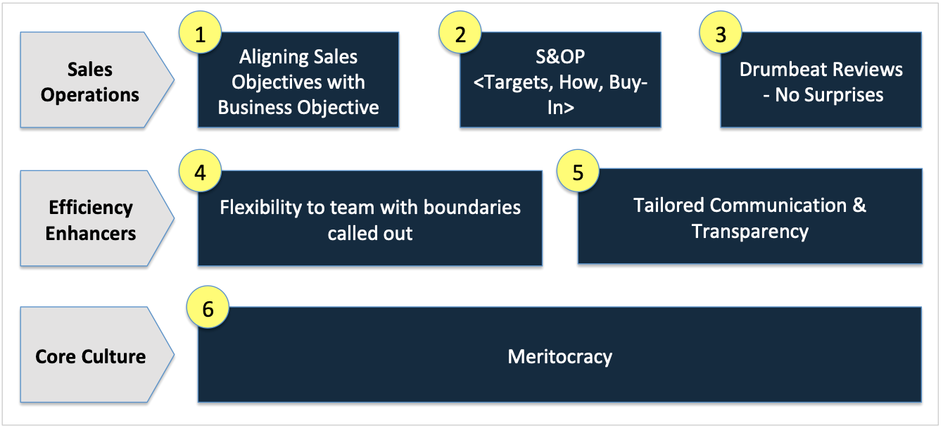 6 Fundamentals of Effective Sales Management that work | by Nipun ...