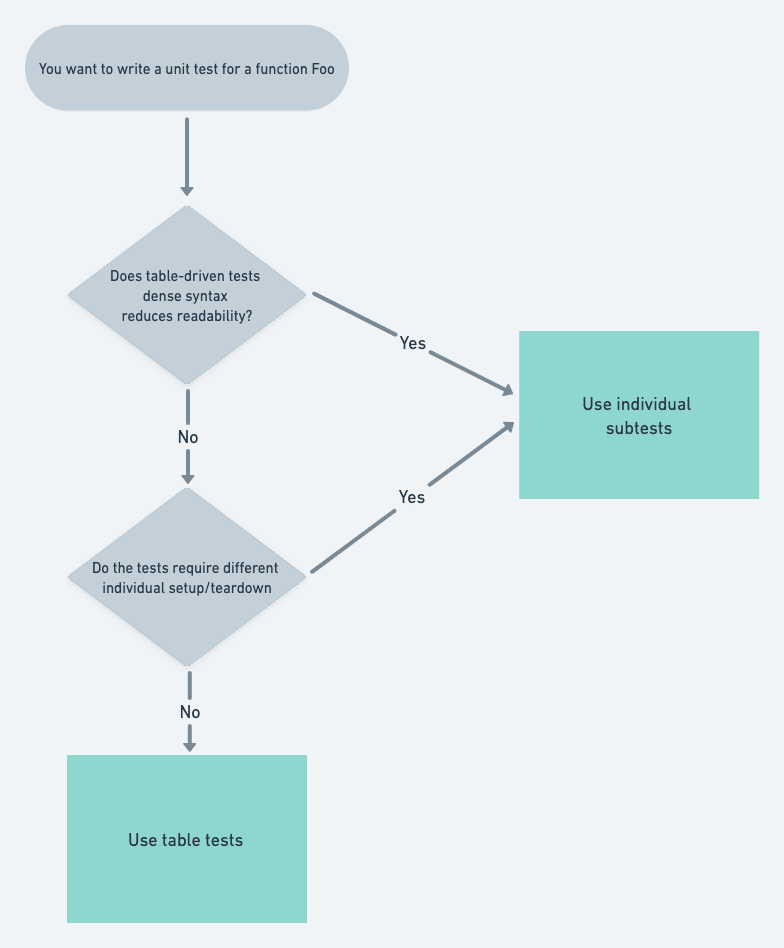 Table-driven and individual subtests in Golang: which one to use | by ...