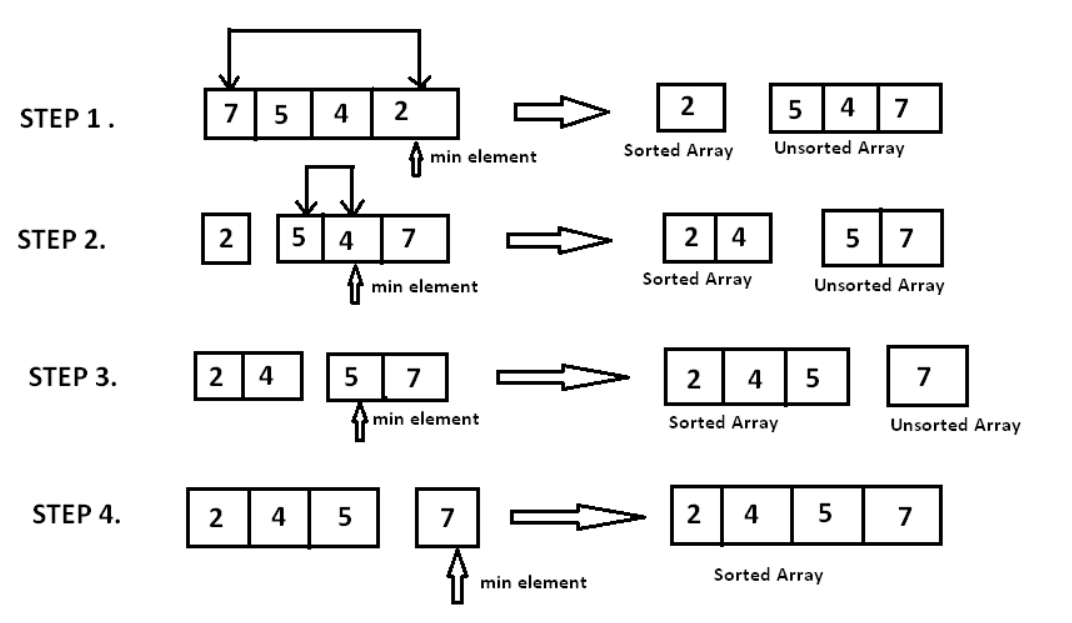 Need of different Sorting Techniques | by Suyash More | Medium