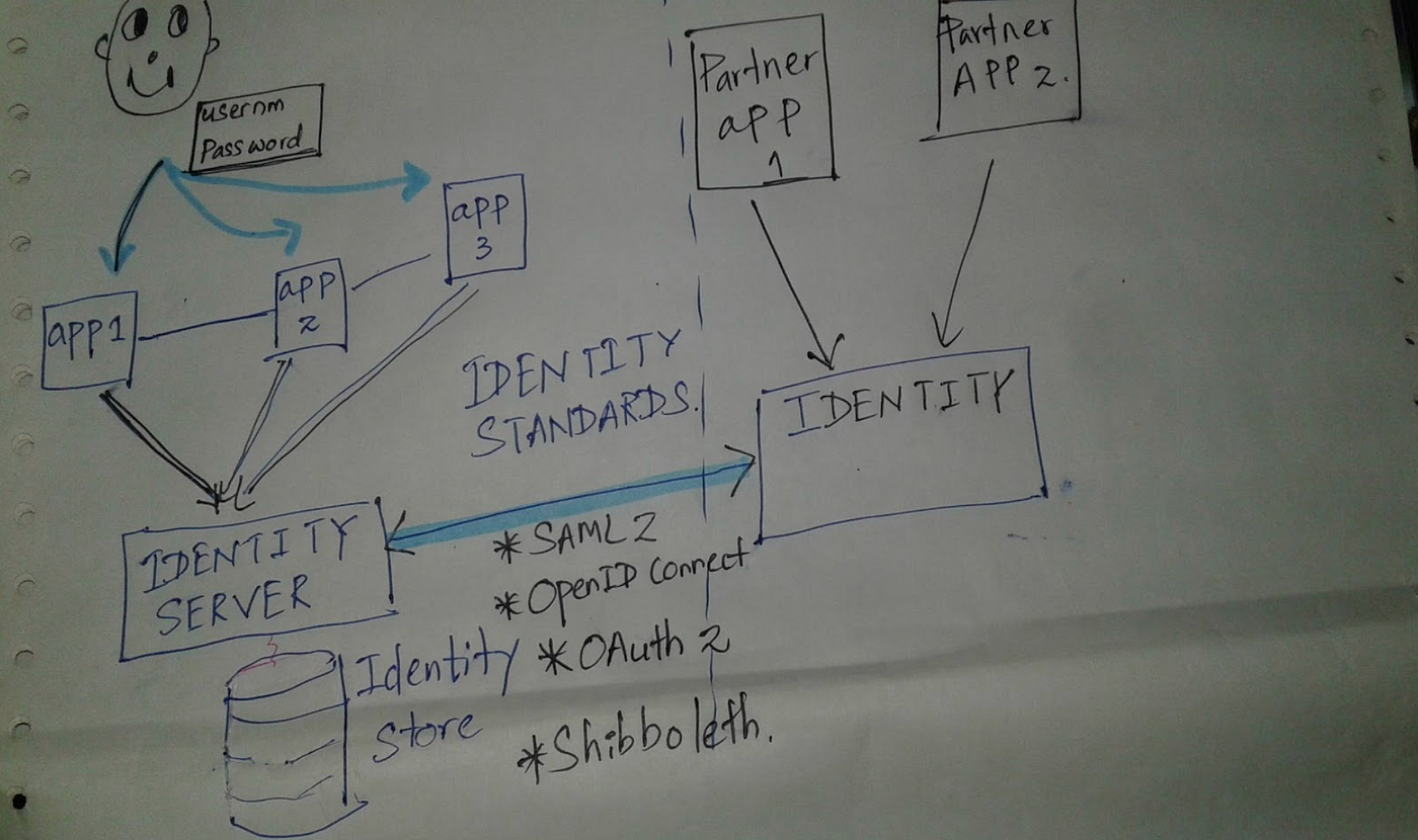 What is SINGLE-SIGN-ON & FEDERATION? | by Niluka Sripali Monnankulama ...