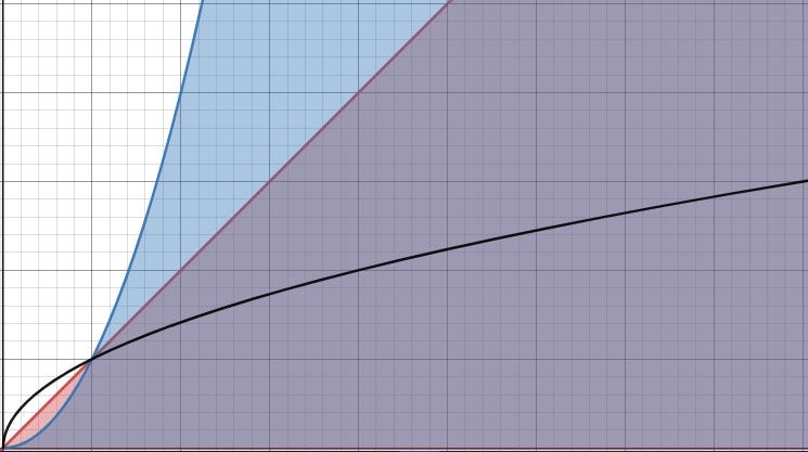 Asymptotic Analysis - Big-O, Big-Omega, Big-Theta | Medium