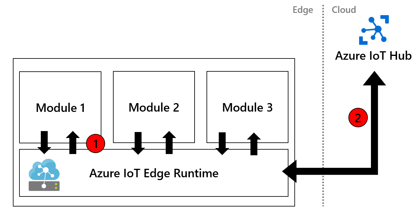 Azure IoT Edge with Azure DevOps — Manage Intelligent Edge Devices with Automated Pipeline | by ...