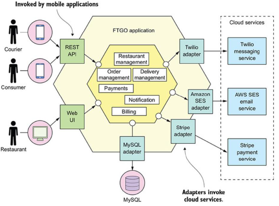 Microservices Architecture on .NET with applying CQRS, Clean ...