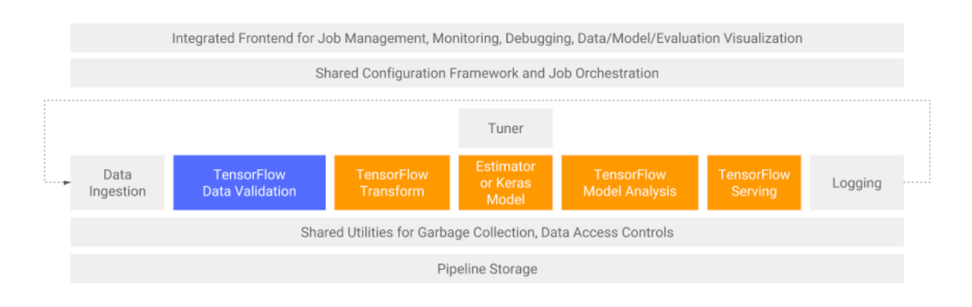 Introducing TensorFlow Data Validation: Data Understanding, Validation, and Monitoring At Scale ...