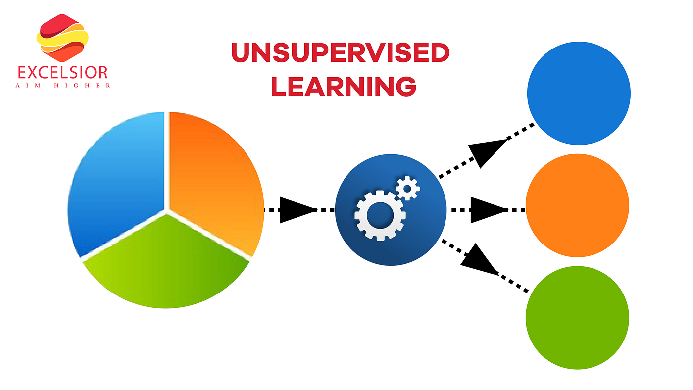 Unsupervised Learning In Action. Unsupervised learning is becoming more ...