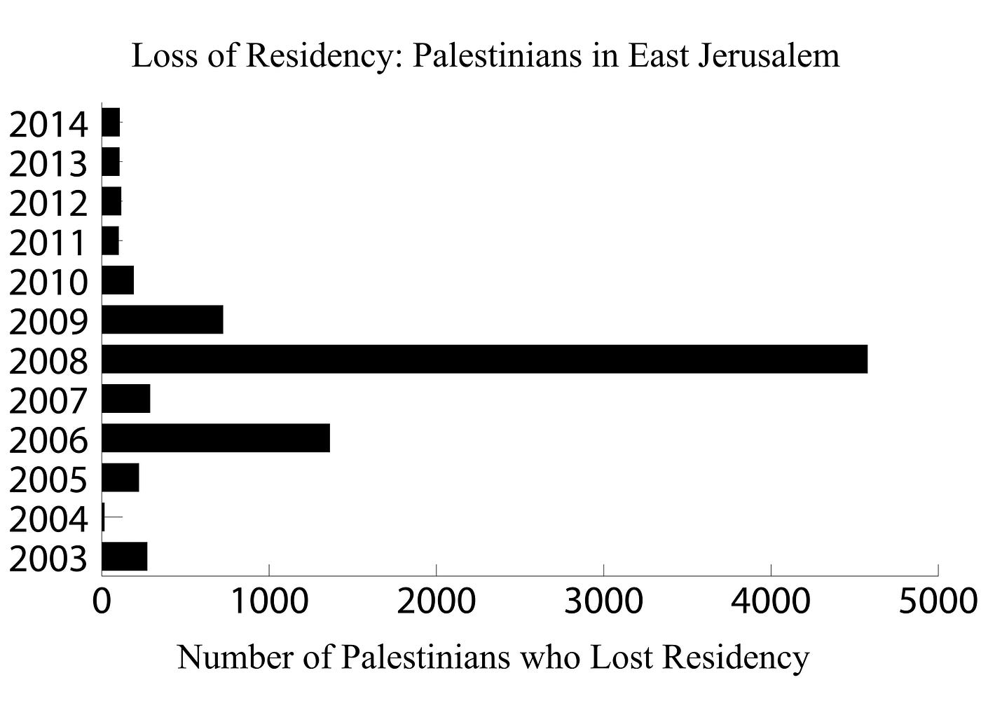 Shifting Demographics in East Jerusalem | by Josh Zimber | Medium