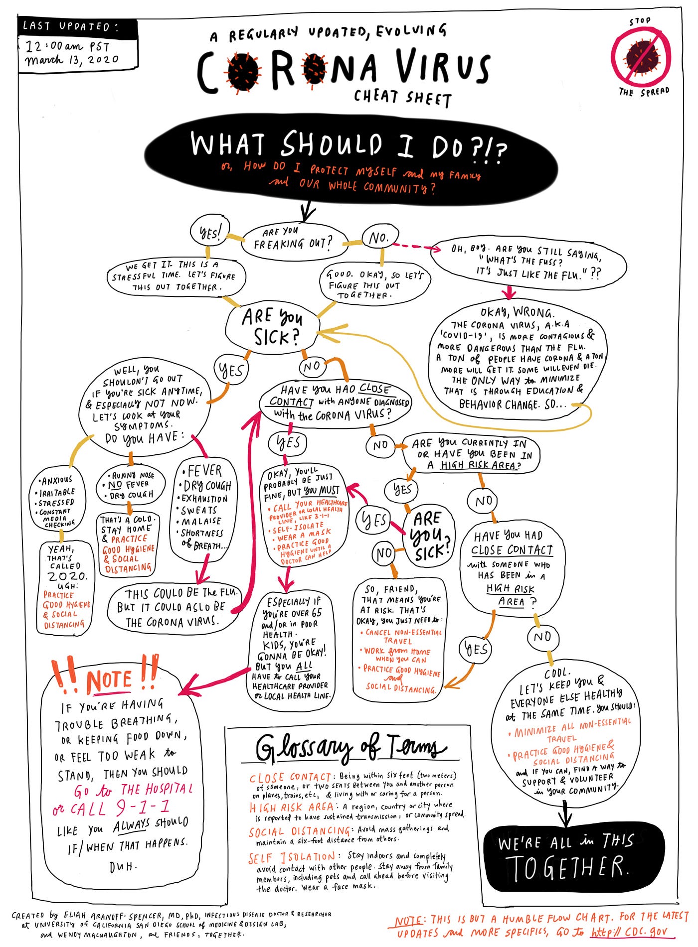 “What Should I Do?” An Illustated Corona Virus Advice Flowchart. | by ...
