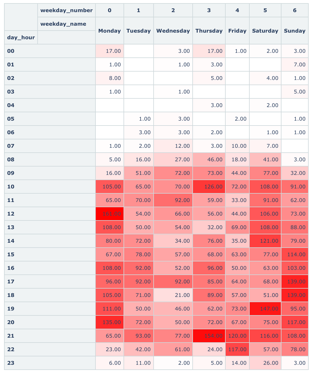 Analyzing My WhatsApp Database using SQL and Redash | Towards Data Science