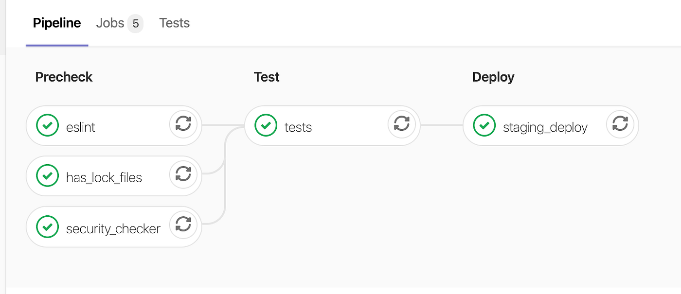 Deploying Serverless Backends to AWS with Gitlab CI/CD | by Michael Timbs | Level Up Coding