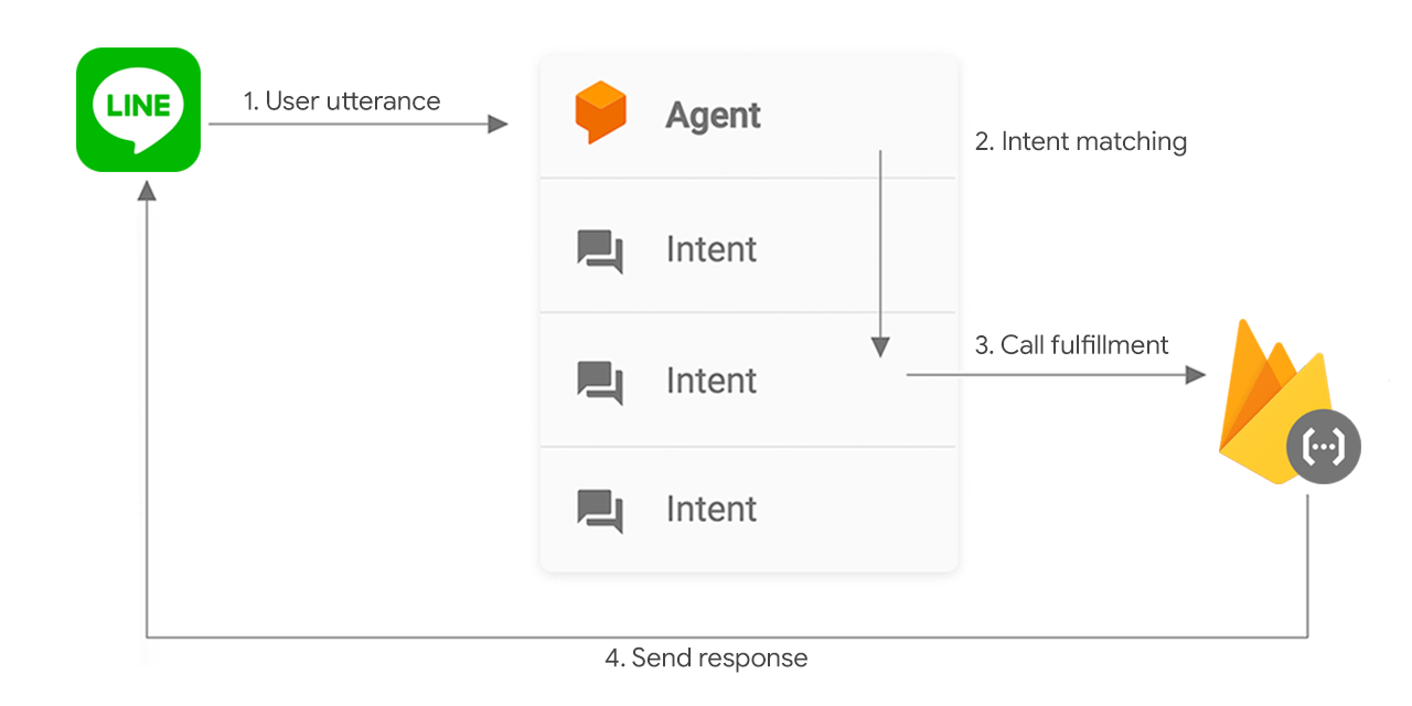เรียนรู้การ Integrate LINE Bot เข้ากับ Dialogflow และ Firebase ผ่าน BMI Bot | by Jirawatee ...