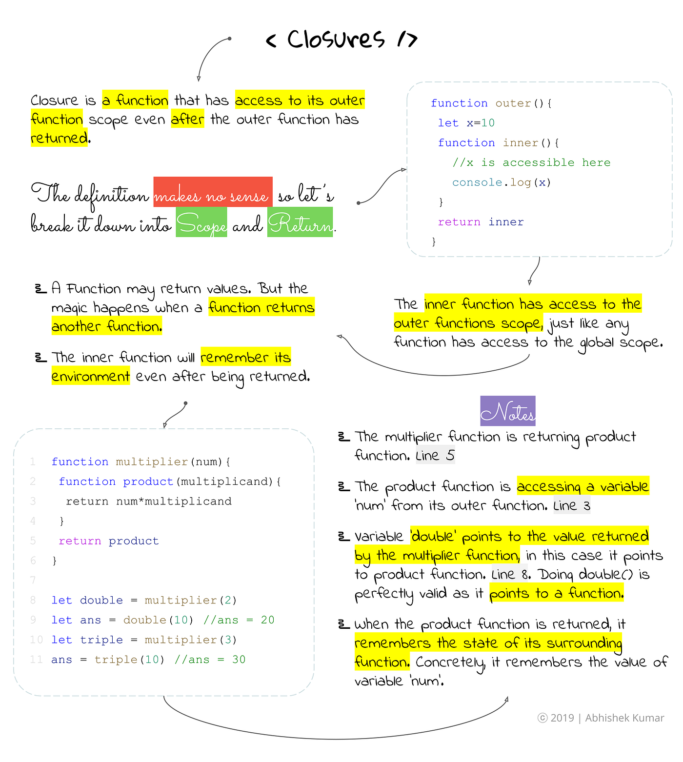 Closure. Illustrative JavaScript Doodle | by Abhishek Kumar | The ...
