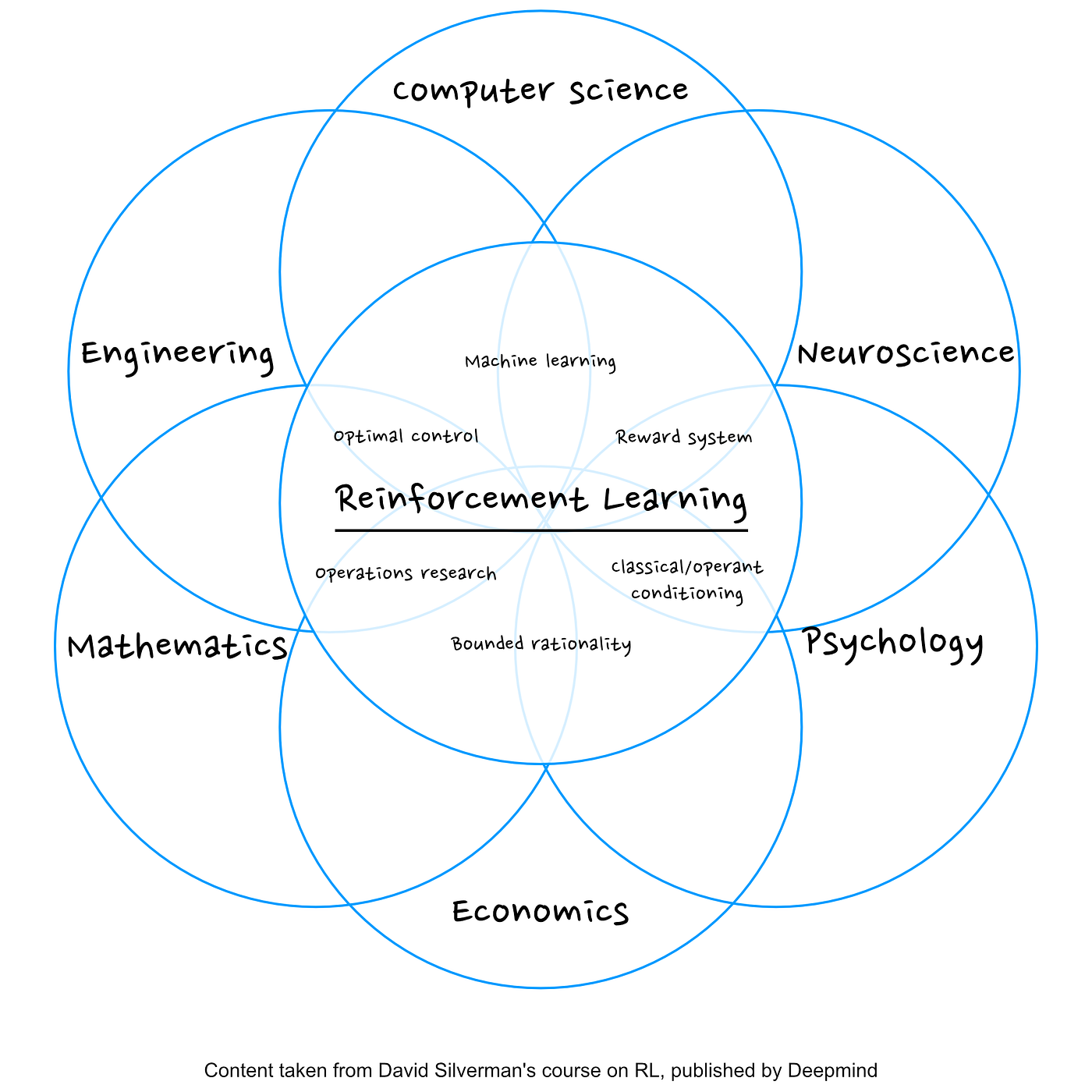 Reinforcement Learning: An introduction (Part 1/4) | by Cédric ...