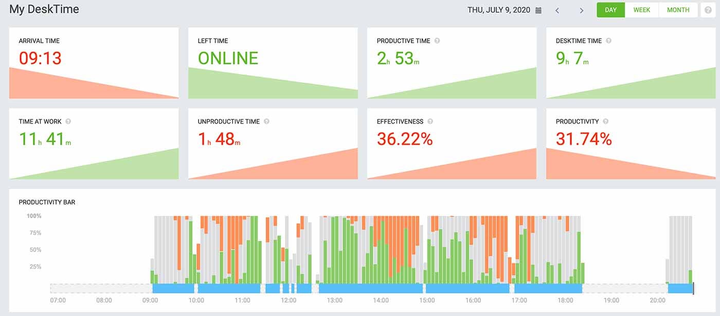 Can Time Tracking Tools Measure Productivity | by Pamela Hazelton | The ...
