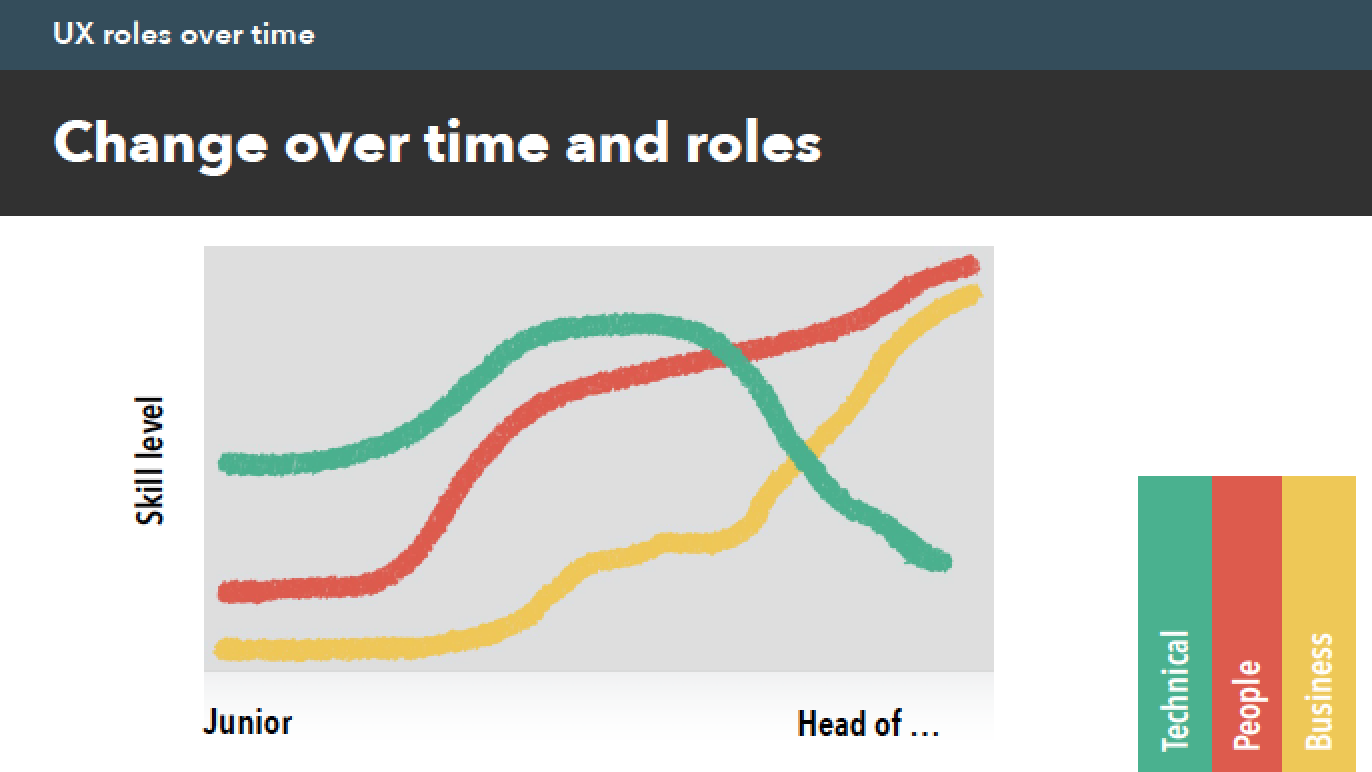 Mapping your UX career trajectory — Part 1/2 | by Gia Phua Lihua | Medium