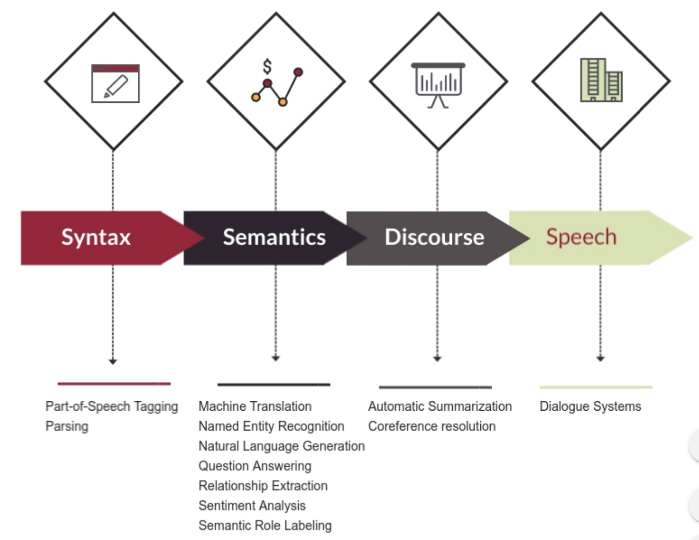 Natural Language Processing Advancements By Deep Learning: A Survey ...