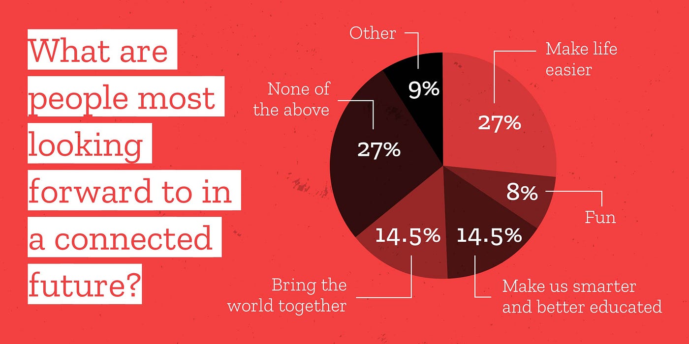 10 Fascinating Things We Learned When We Asked The World ‘How Connected ...