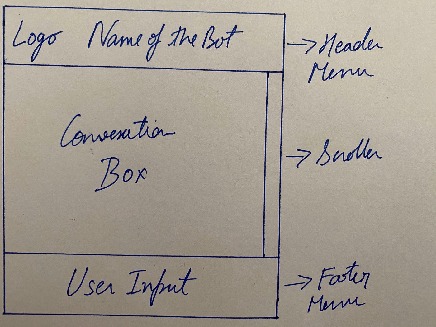 How to wireframe a Chatbot?. An approach on hand-drawn Low Fidelity ...