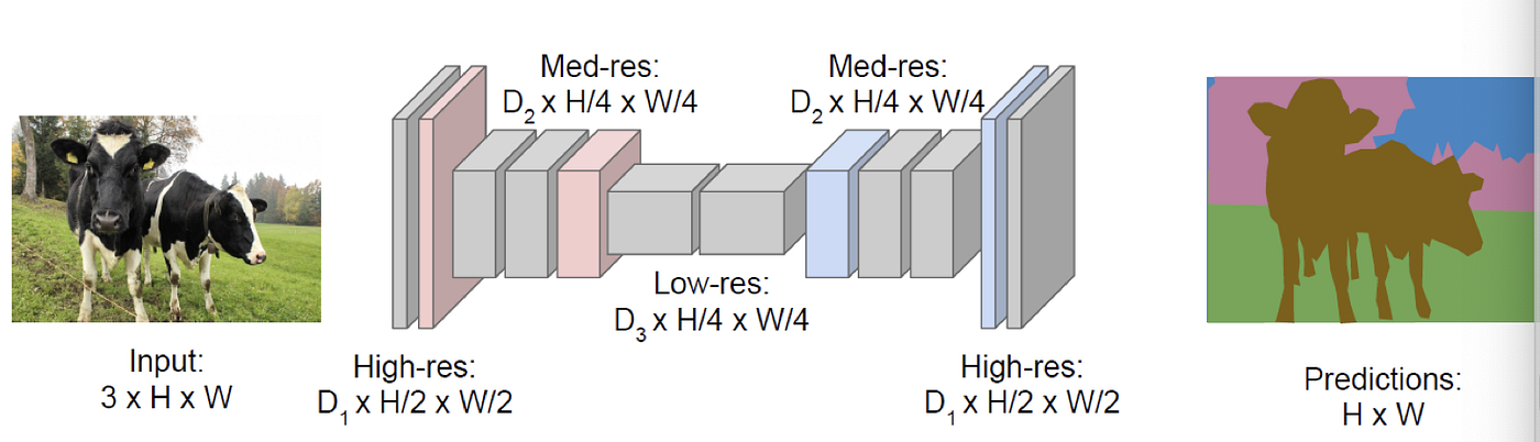 [DL] 12. Unsampling: Unpooling and Transpose Convolution | by jun94 | jun-devpBlog | Medium