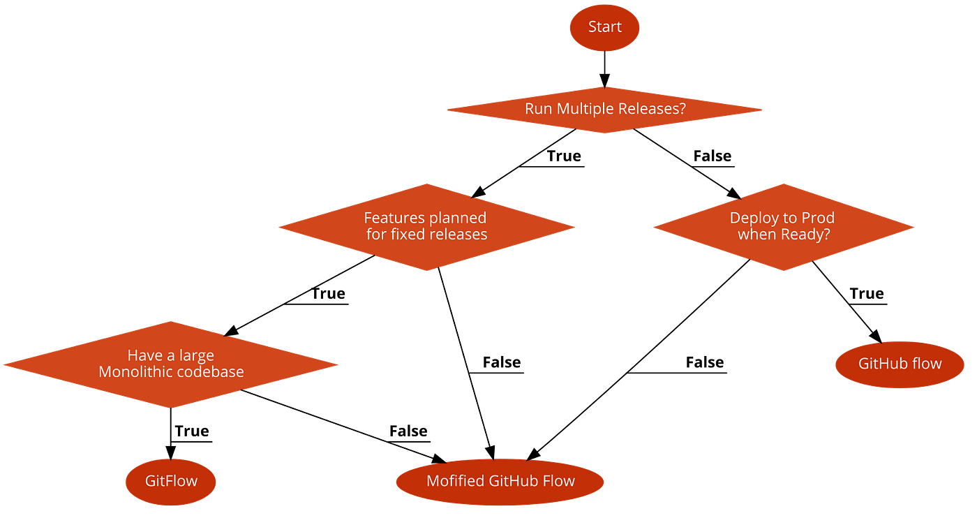 Choosing the Right Git Branching Strategy for Your Team | by Gaurav ...