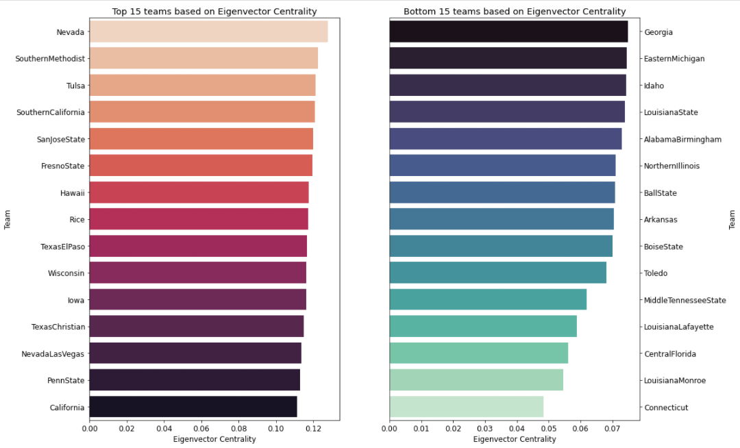 Graph Machine Learning with Python Part 1: Basics, Metrics, and Algorithms | by Ani Madurkar ...