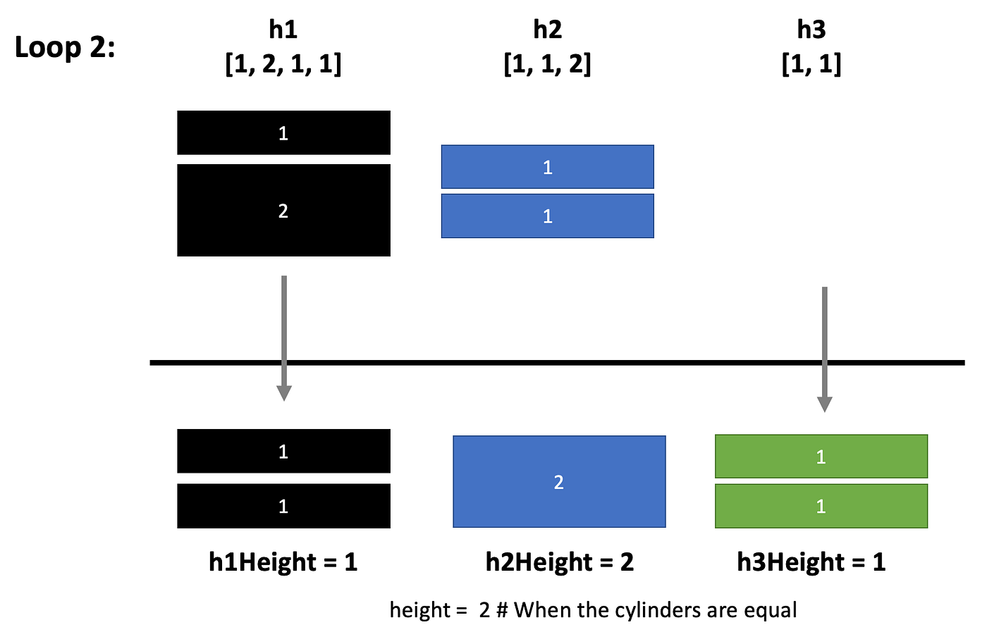 Equal Stacks Swift HackerRank Solution | by Chua Swee Kwang | Mar, 2022 | Medium