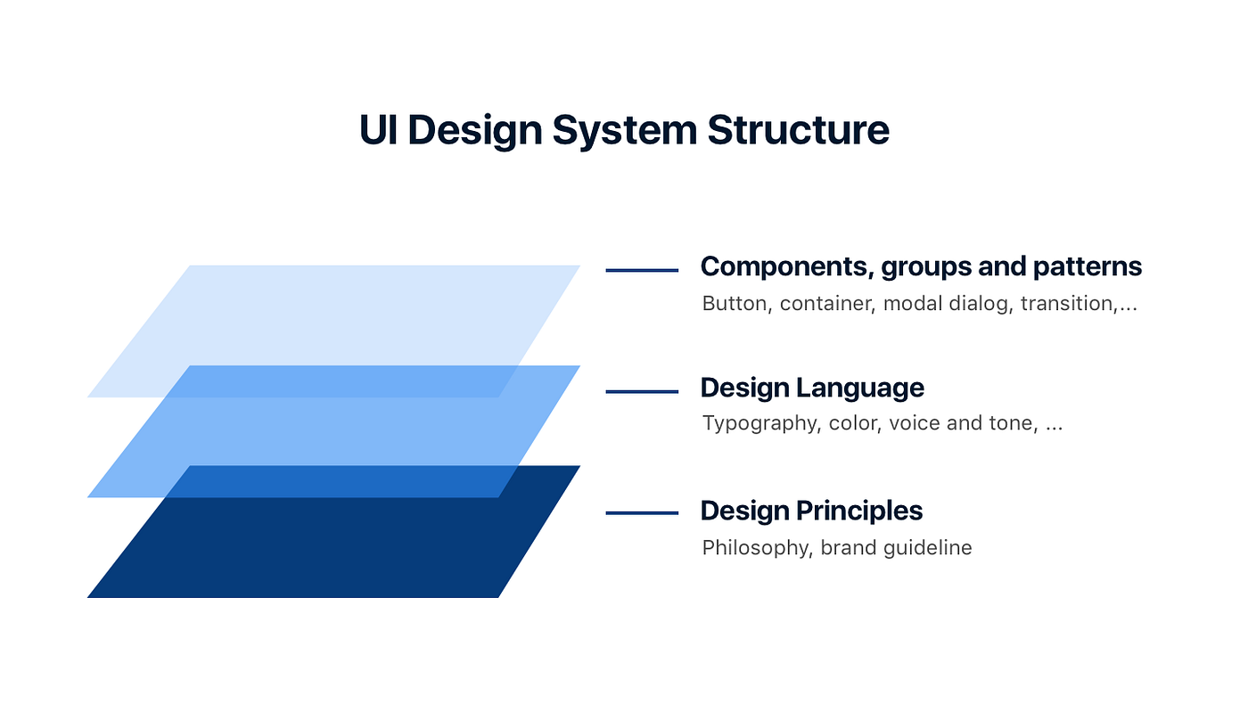 Basic about UI design system. When I worked at Atlassian as product ...