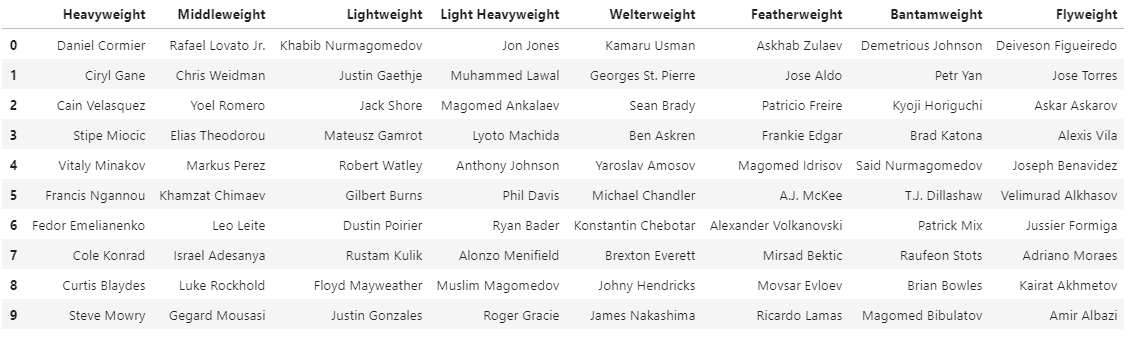 Ranking MMA fighters Part 2: The Glicko rating system | by Leonardo ...