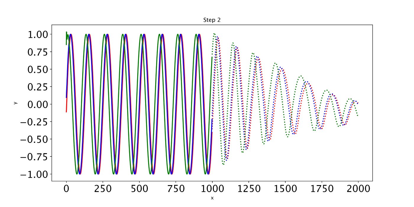 Pytorch Lstms For Time Series Data By Charlie Oneill Towards Data Science