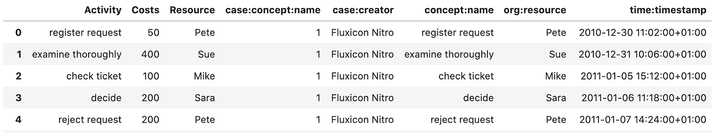 Introduction To Process Mining Learn The Basics Of Process Mining And By Eryk Lewinson