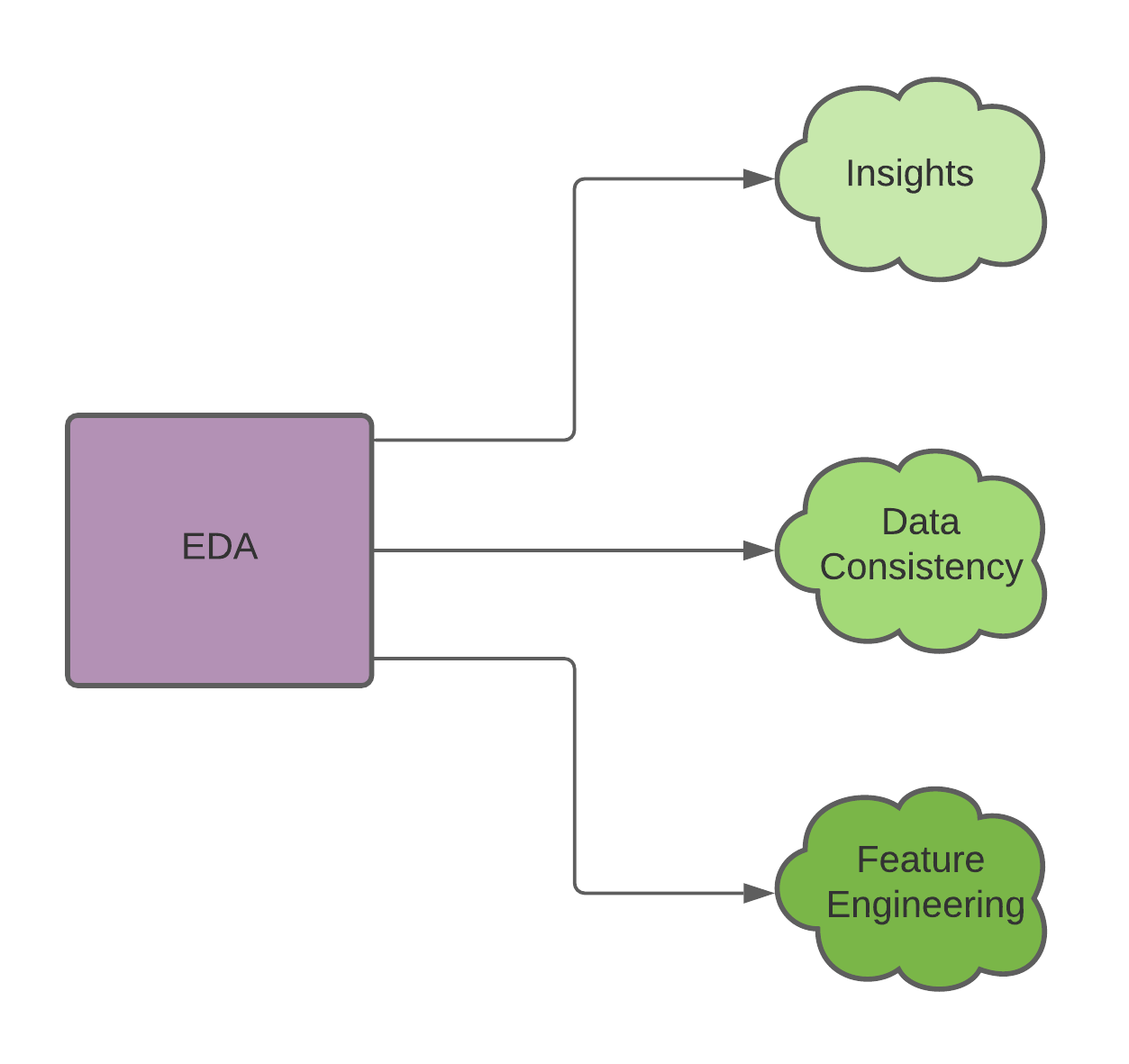 Why Exploratory Data Analysis is pre-eminent? | by Deeksha Sharma | Medium