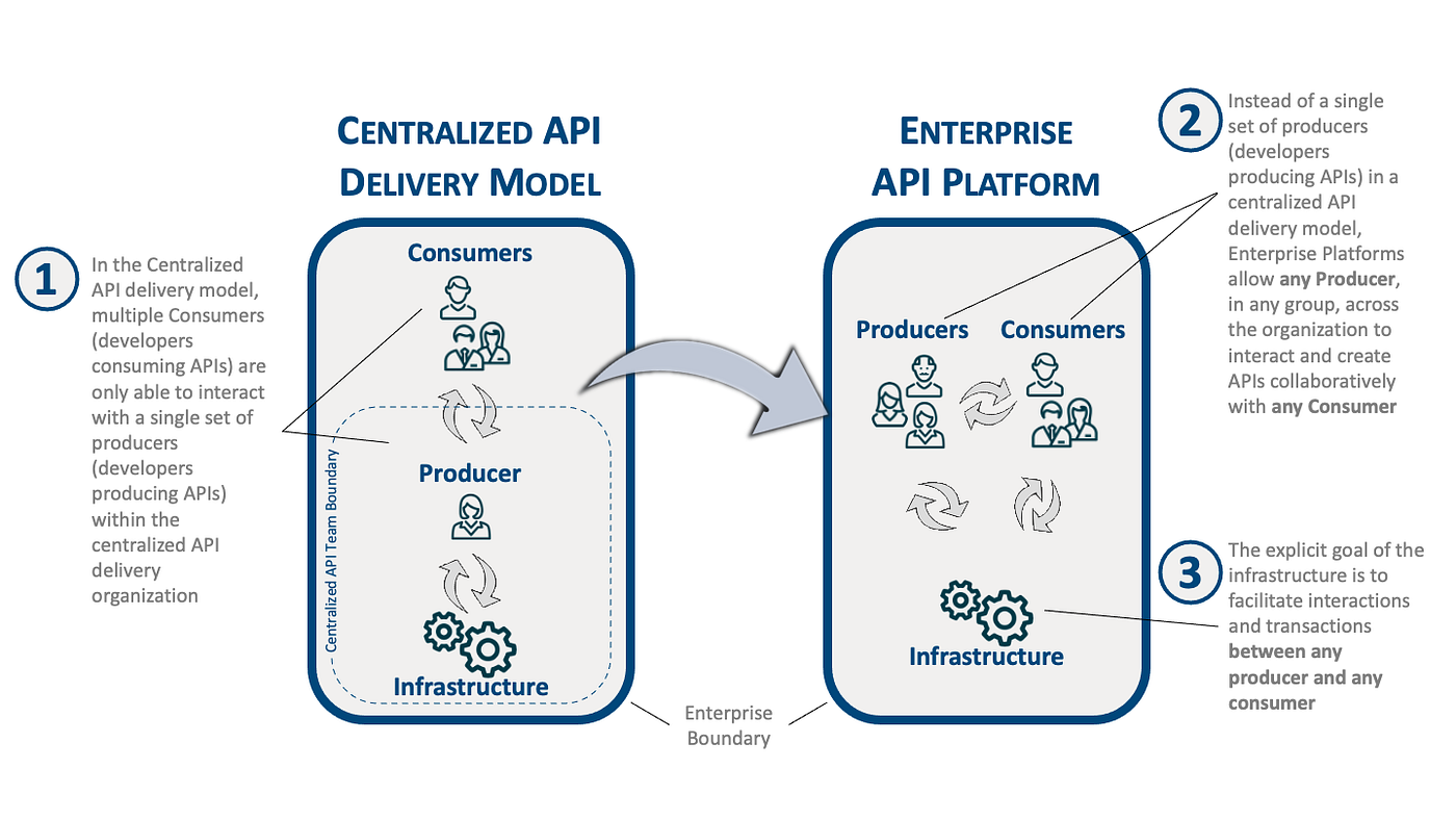 Rethinking the API Platform. The market demands that API delivery be ...
