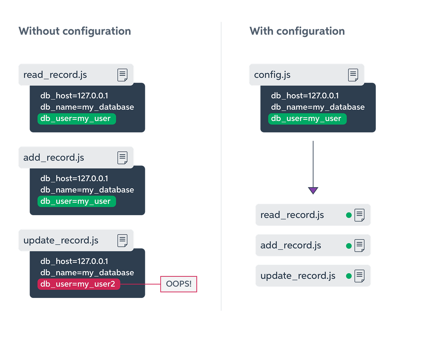 Why Configuration Matters. When first-time programmers write their ...