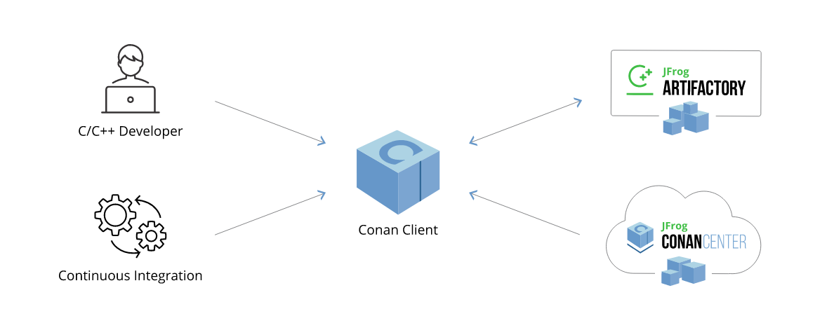 How to setup Conan Repository on Artifactory via Docker | by Mehmet Ali Baykara | Medium