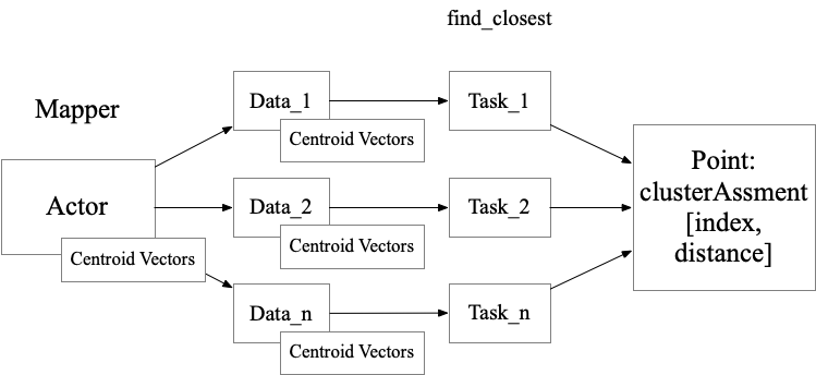 Ray Supported High Performance Distributed Clustering Algorithm By Evan Navepnow Medium