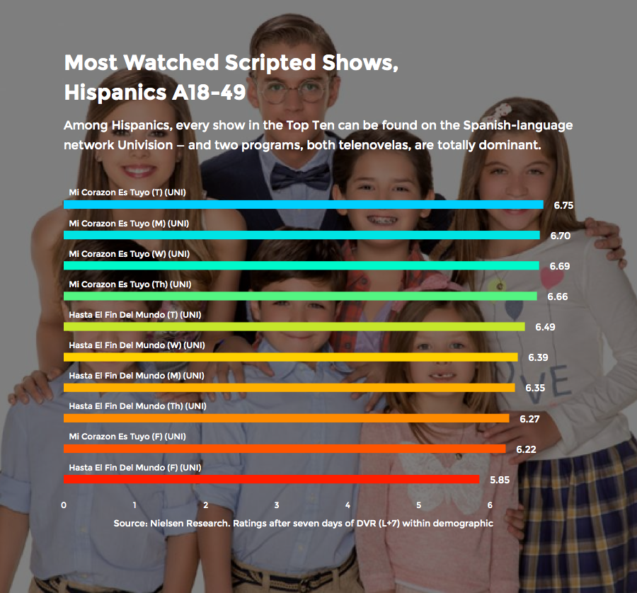 The story in charts: Diversity on television makes sense — because it ...