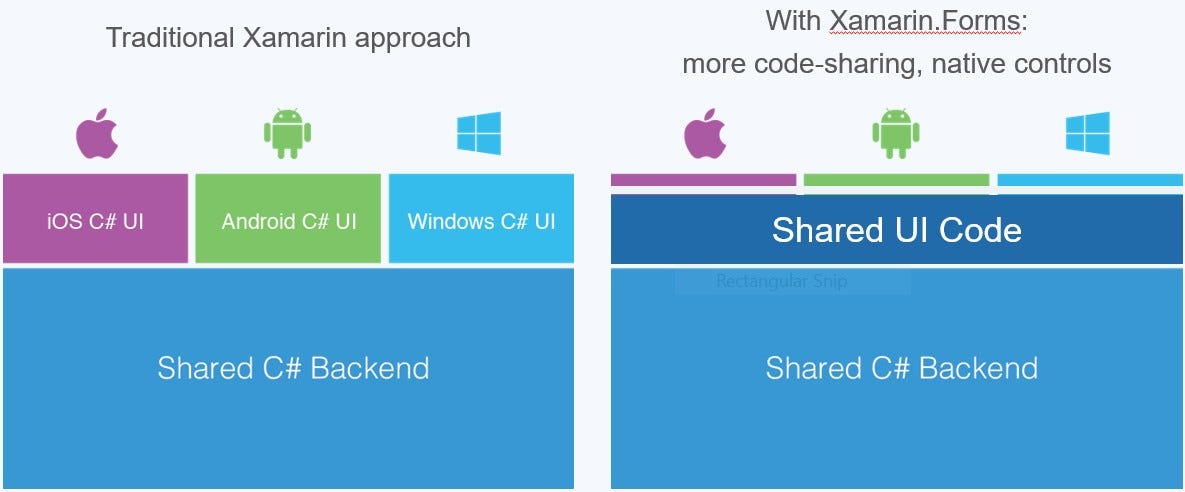 Comparative Analysis Of The Merits Of Xamrin.Forms And Xamarin Native | by apptechblogger | Medium