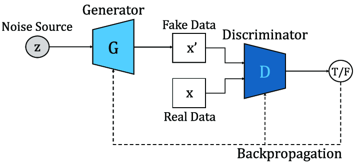 Train A Nn Using Keras To Fit The Predator Prey Cycle Using Gan Architecture By Sahar Millis