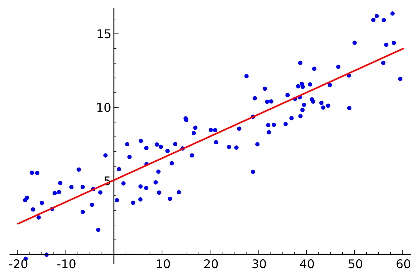 ML Basics: Linear Regression. In this ongoing series of blog posts ...