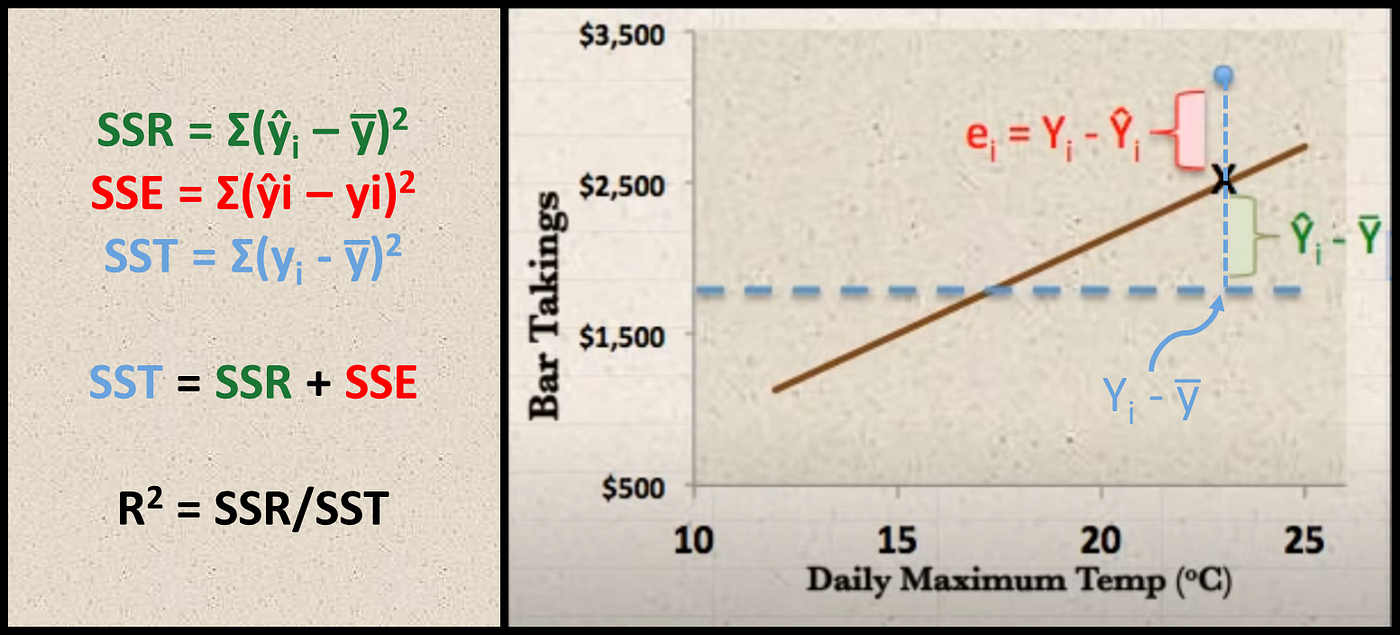 Linear Regression Performance Metrics | by Louis Bademosi | Geek ...