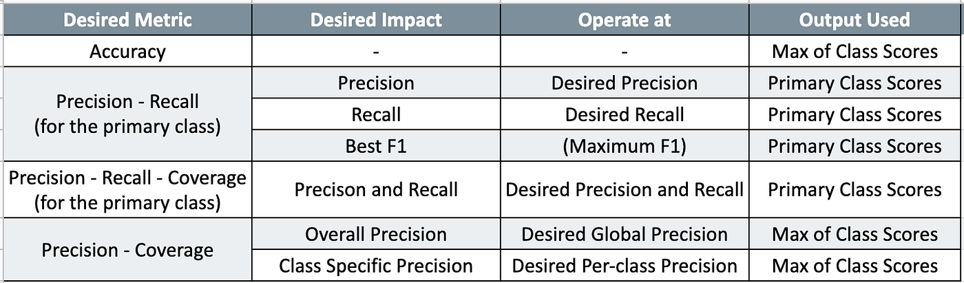 Practical Classification Metrics | by Nikhil Rasiwasia | Towards Data Science