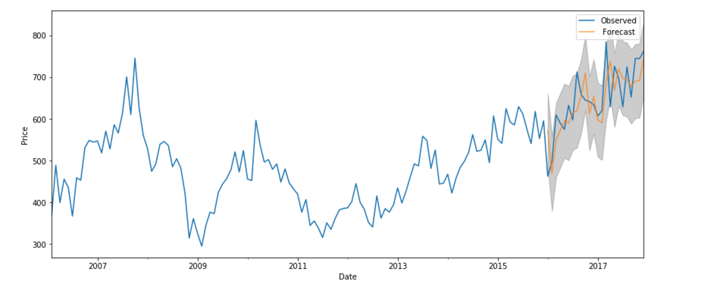 Cisco Stock Market Price Forecasting | by Mukesh Chaudhary | Medium