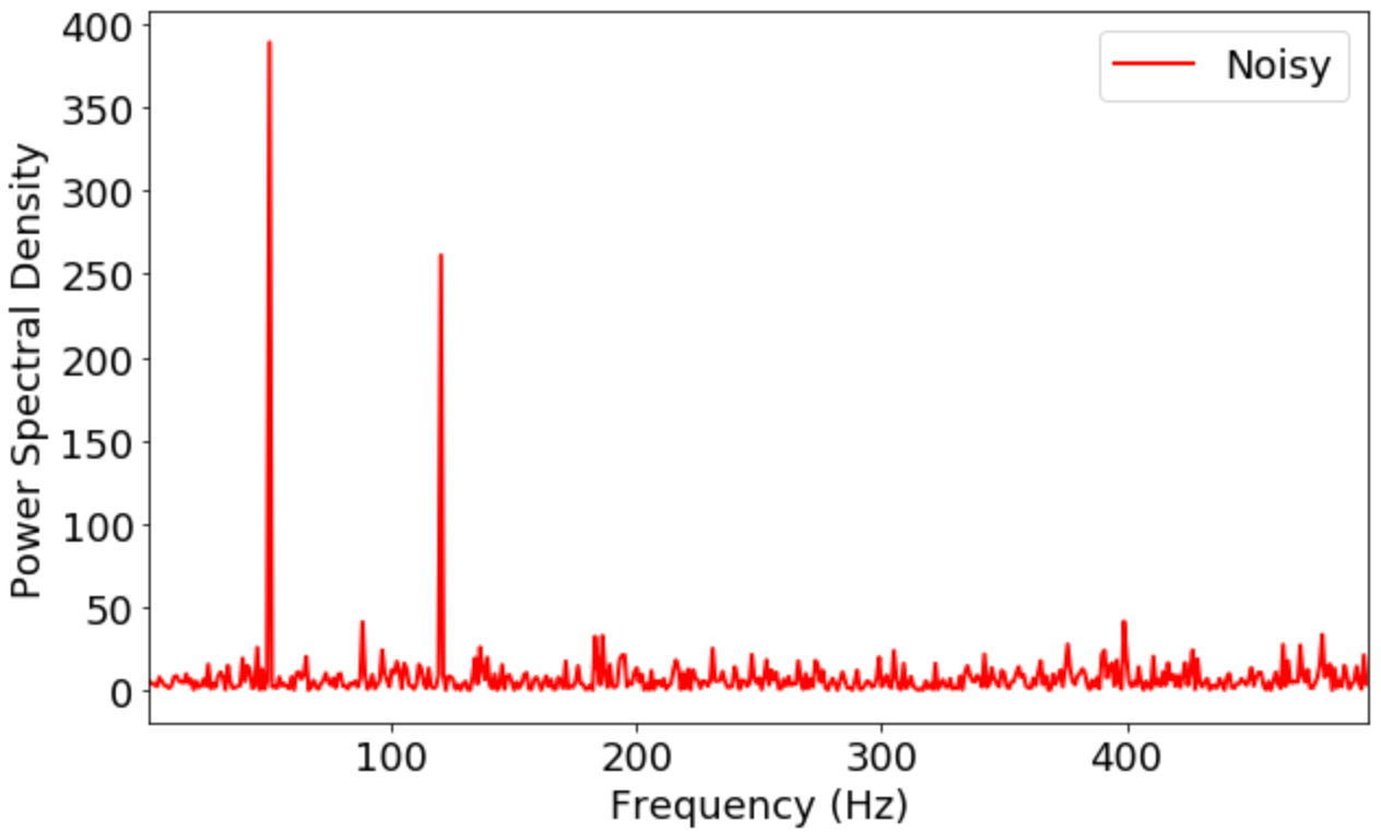 Handling Stock Data using the Fast Fourier Transform | by Daryl Tng ...