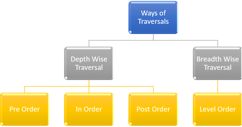 Binary Tree Traversal- Why to Traverse with different Approaches? | by ...