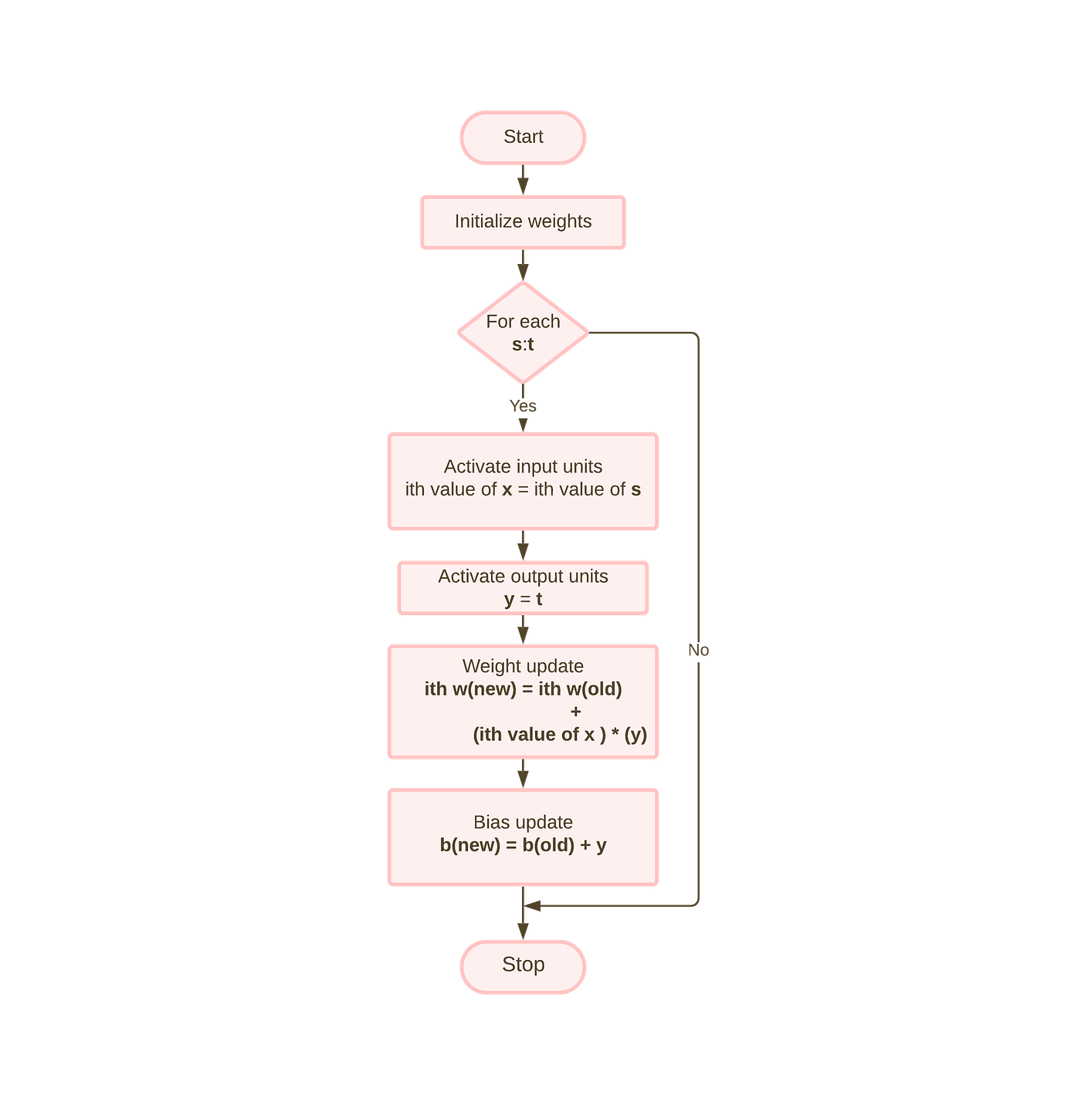 Hebb Network. Hebb or Hebbian learning rule comes… | by Jay shah | Analytics Vidhya | Medium