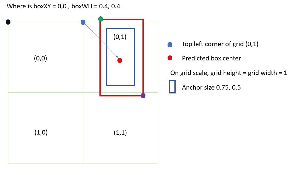 Yolo 2 Explained Raw Output To Bounding Boxes By Zixuan Zhang Towards Data Science