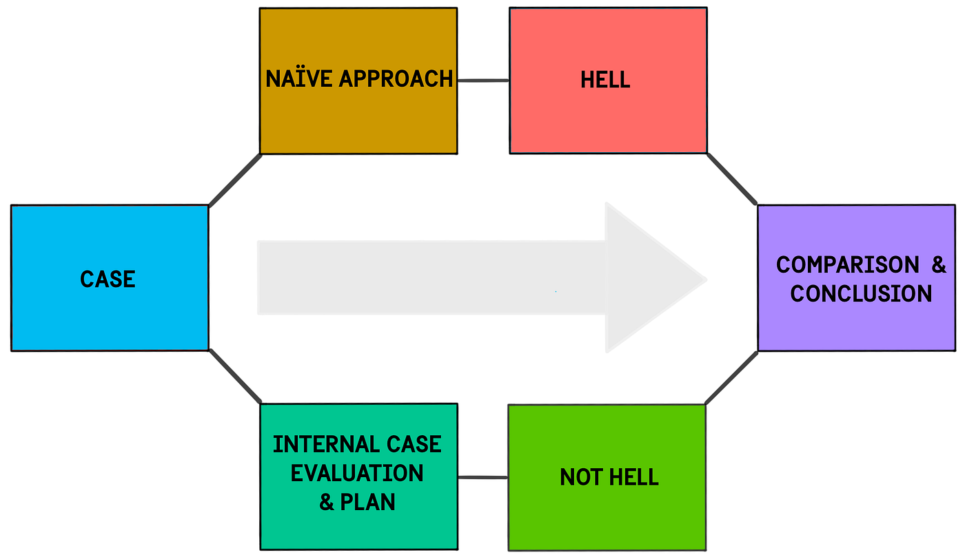 Contextualizing Models in a Non-Tech Organization | by Christopher ...
