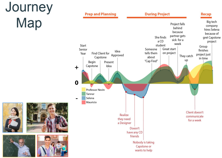 CST 436 — Human Computer Interaction — Design Process | by Daniel Britt ...