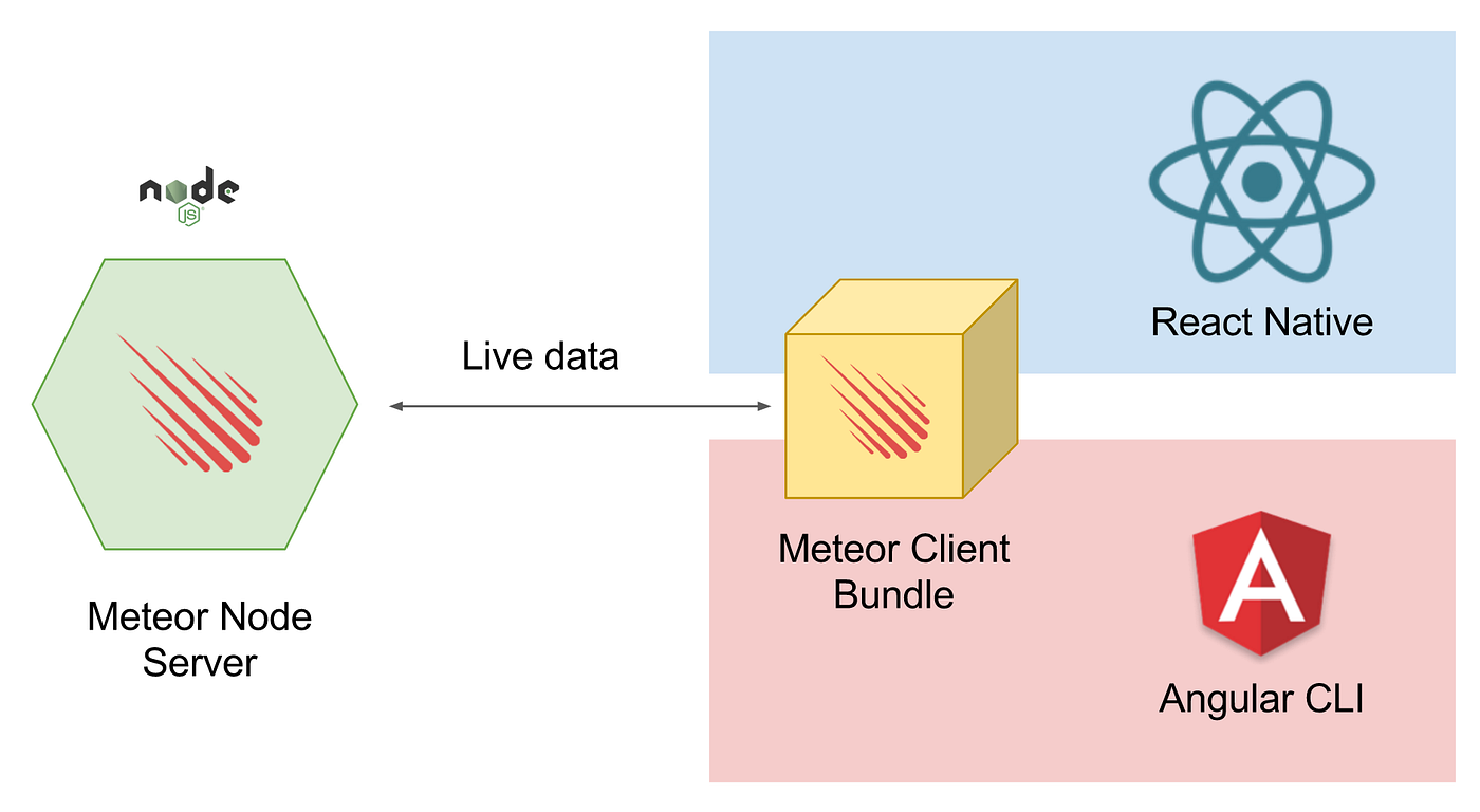 Leverage The Power Of Meteor With Any Client Side Framework By Urigo Meteor Blog