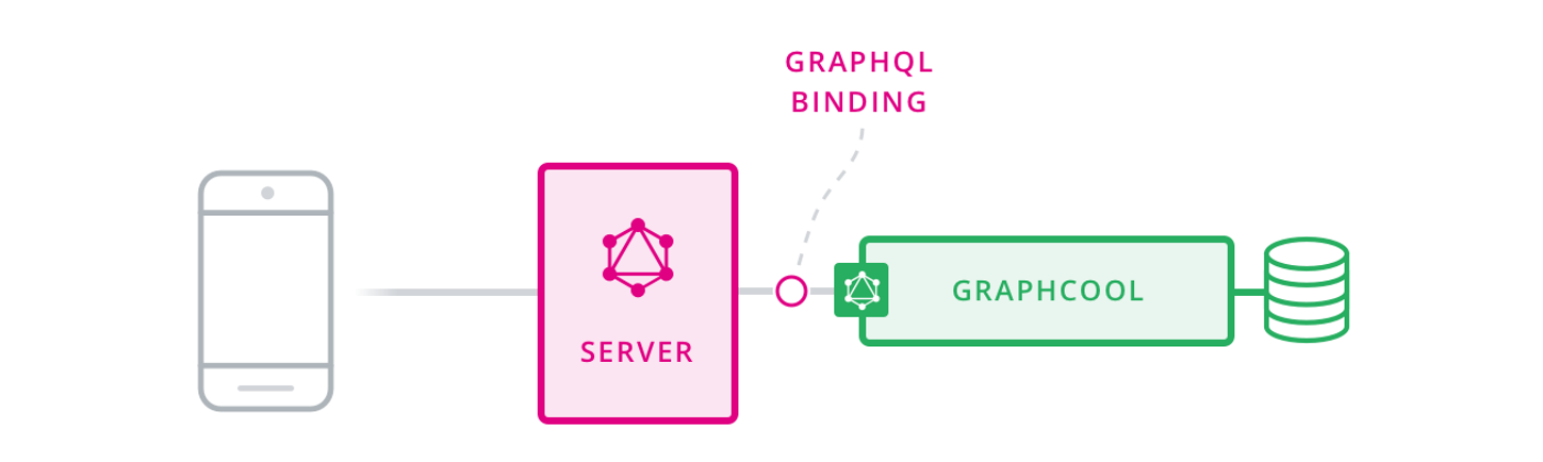 Creating a scalable BaaS using GraphQL with Graphcool and integrating ...