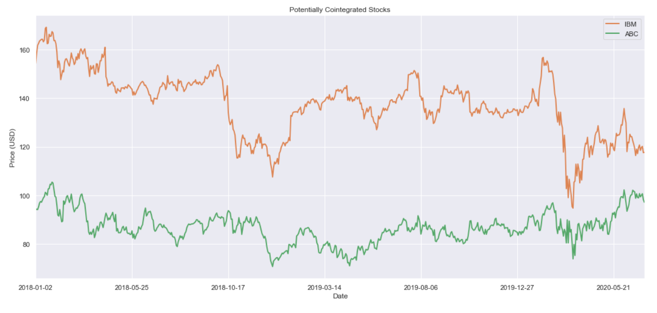 Bayesian Pairs Trading using Corporate Supply Chain Data | by Hugh ...